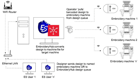 What is an EmbroideryConnect network?