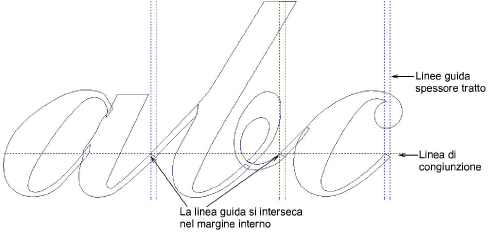 Digitalizza le lettere